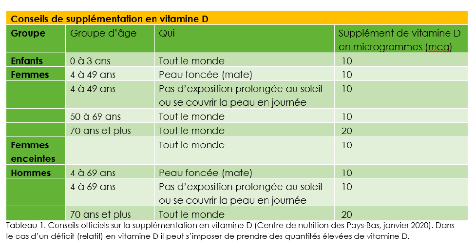 Qu’est-ce que la vitamine D et pourquoi en ai-je besoin? | Energetica ...